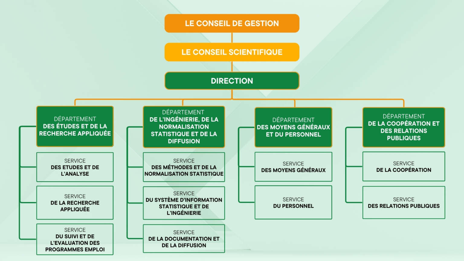 Organigramme – ONEF